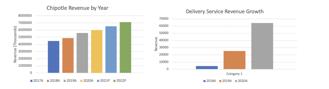Chipotle – As Good of an Investment as Their Burritos Are Delicious ...